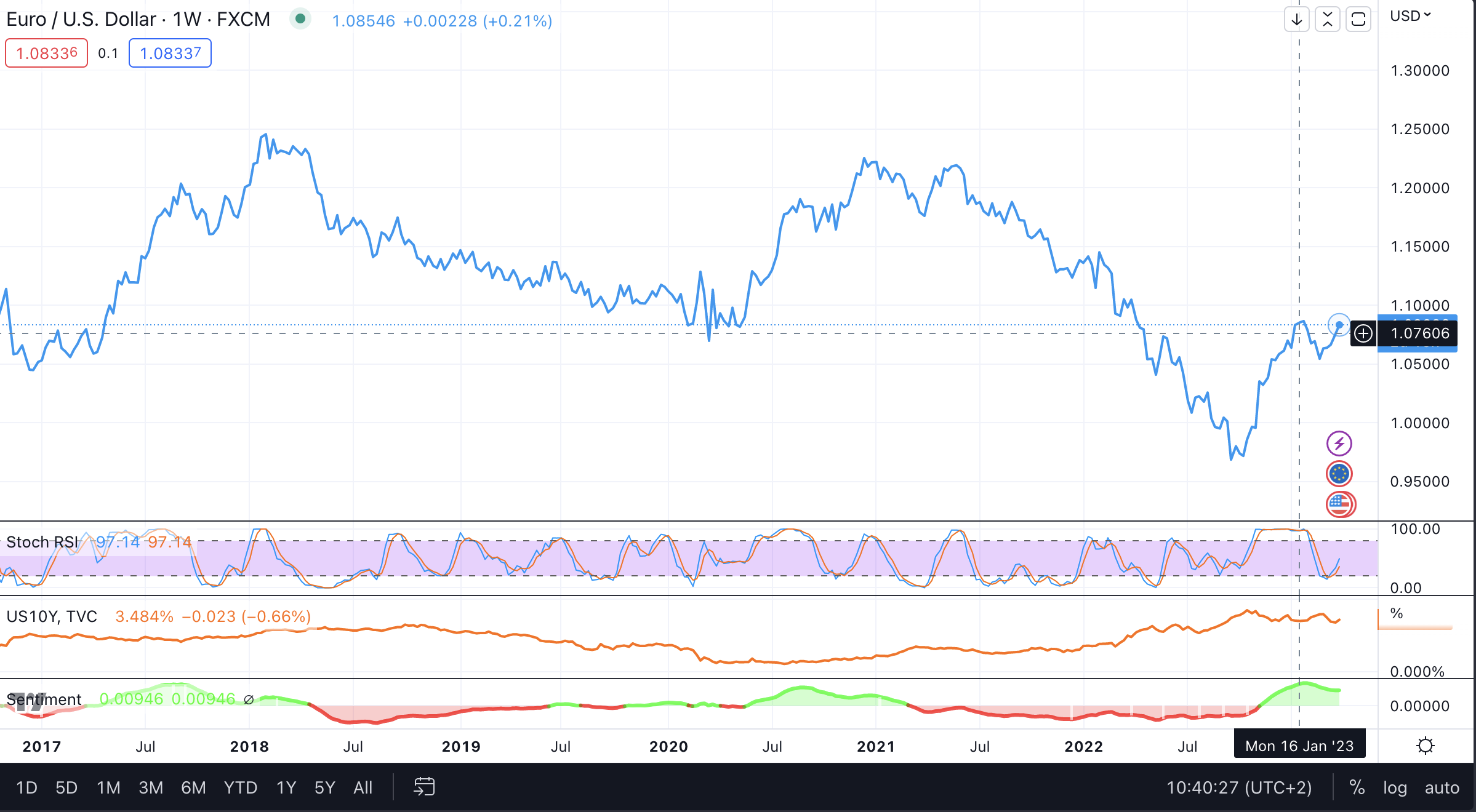 What is a Forex Line Chart