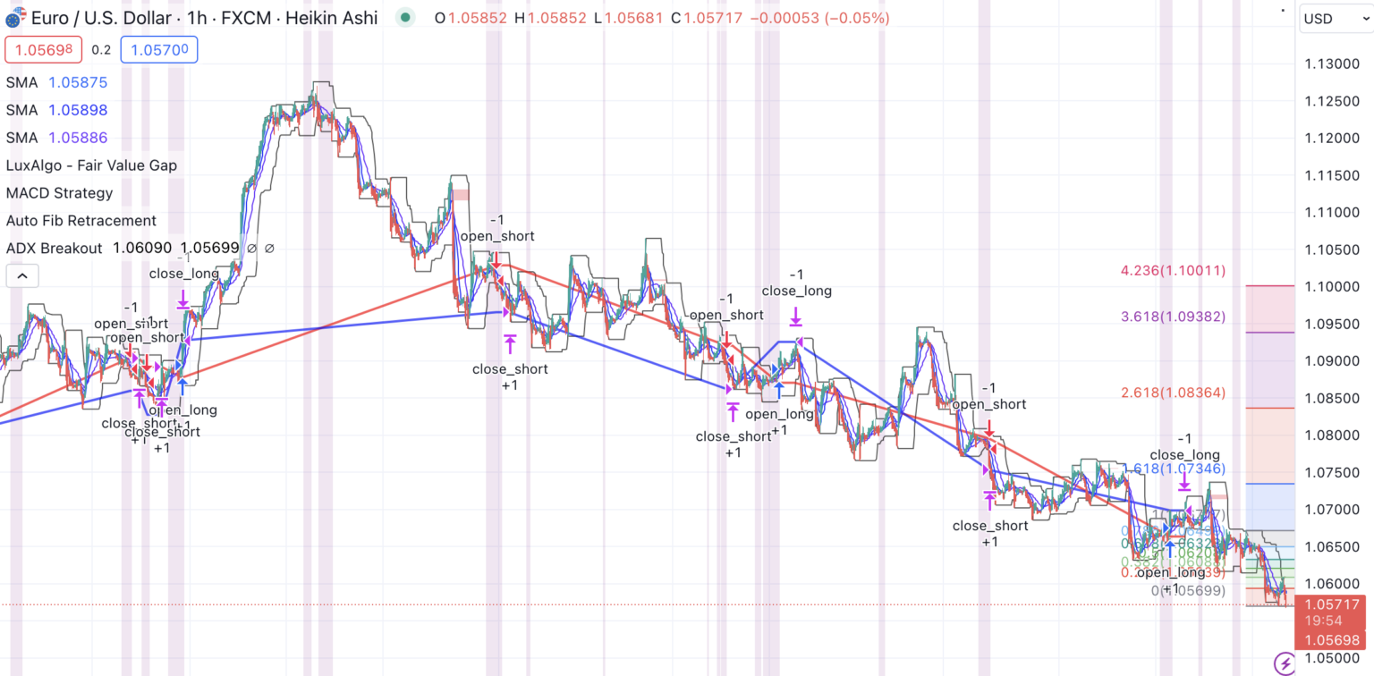 ICT Trading Strategy - Mastering the Forex Market with Confidence